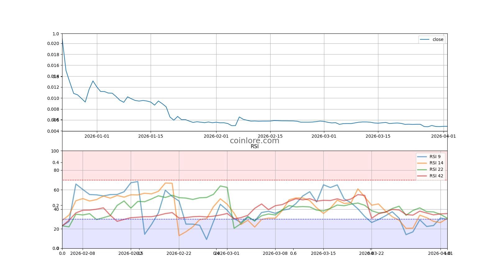 Covalent X Token RSI indicator