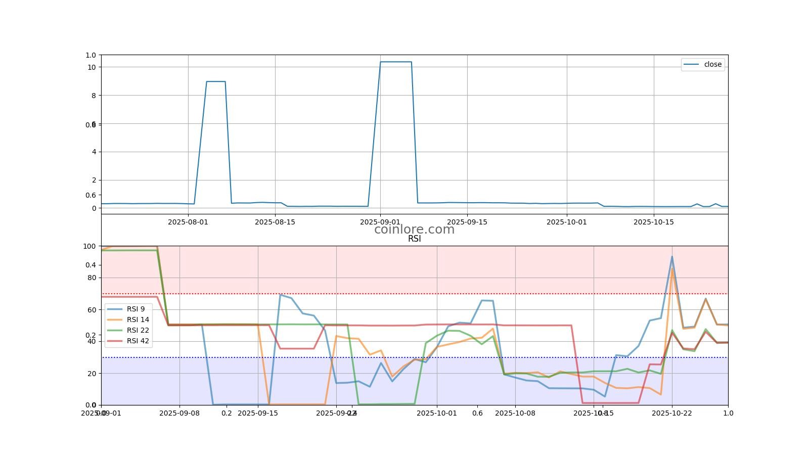 Cover Protocol RSI indicator