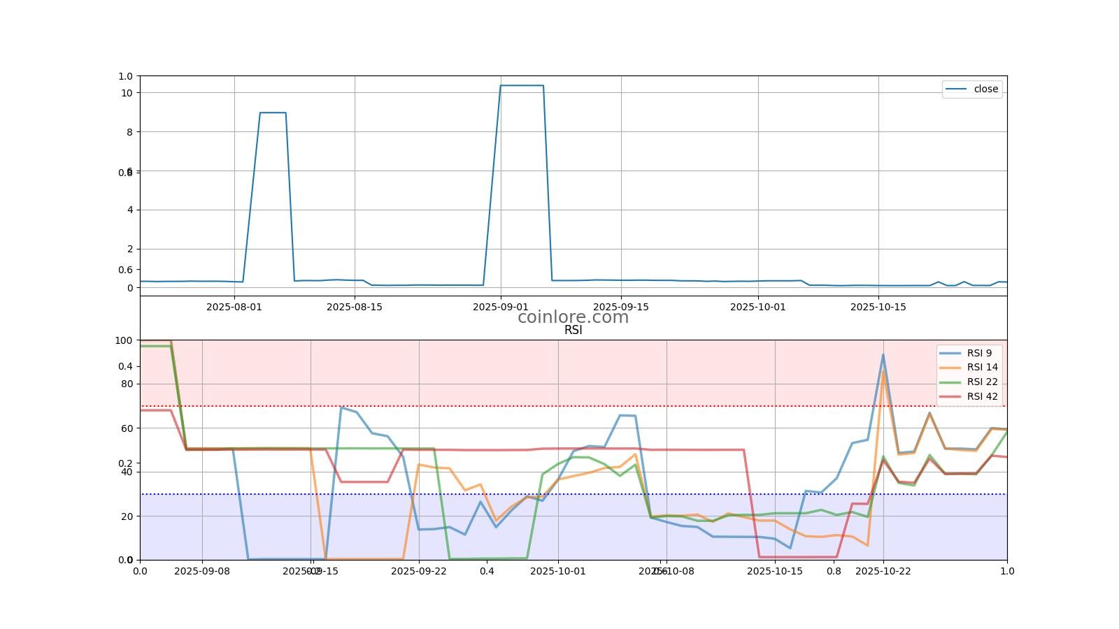 Cover Protocol RSI indicator