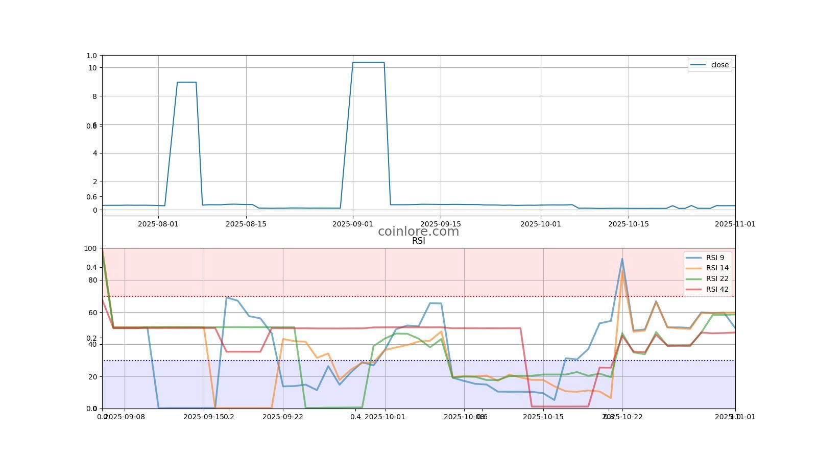 Cover Protocol RSI indicator