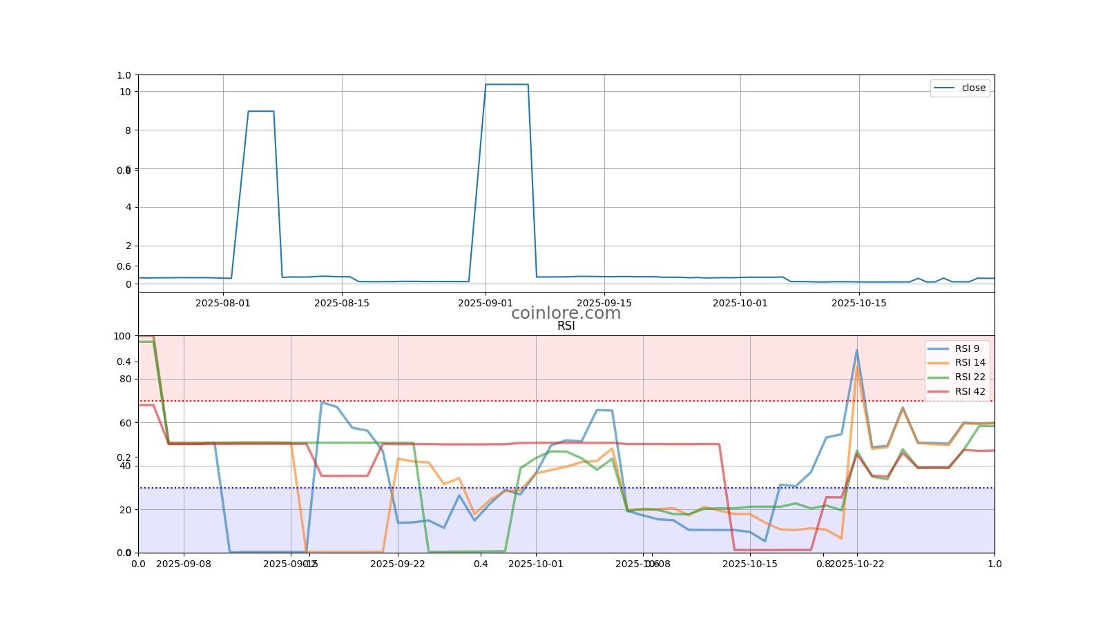 Cover Protocol RSI indicator