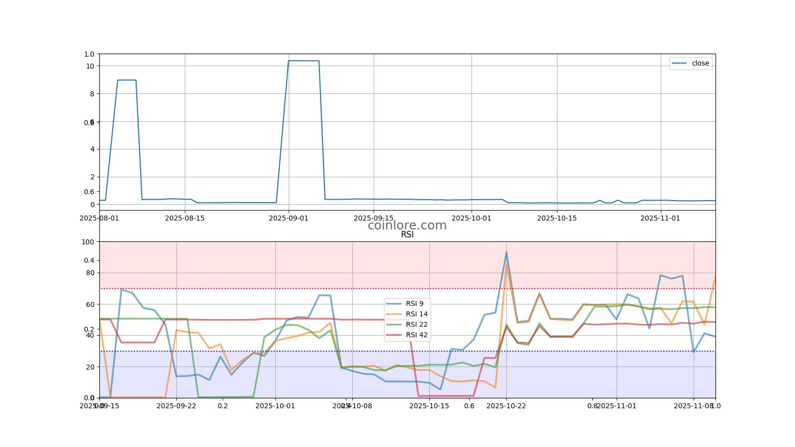 Cover Protocol RSI indicator