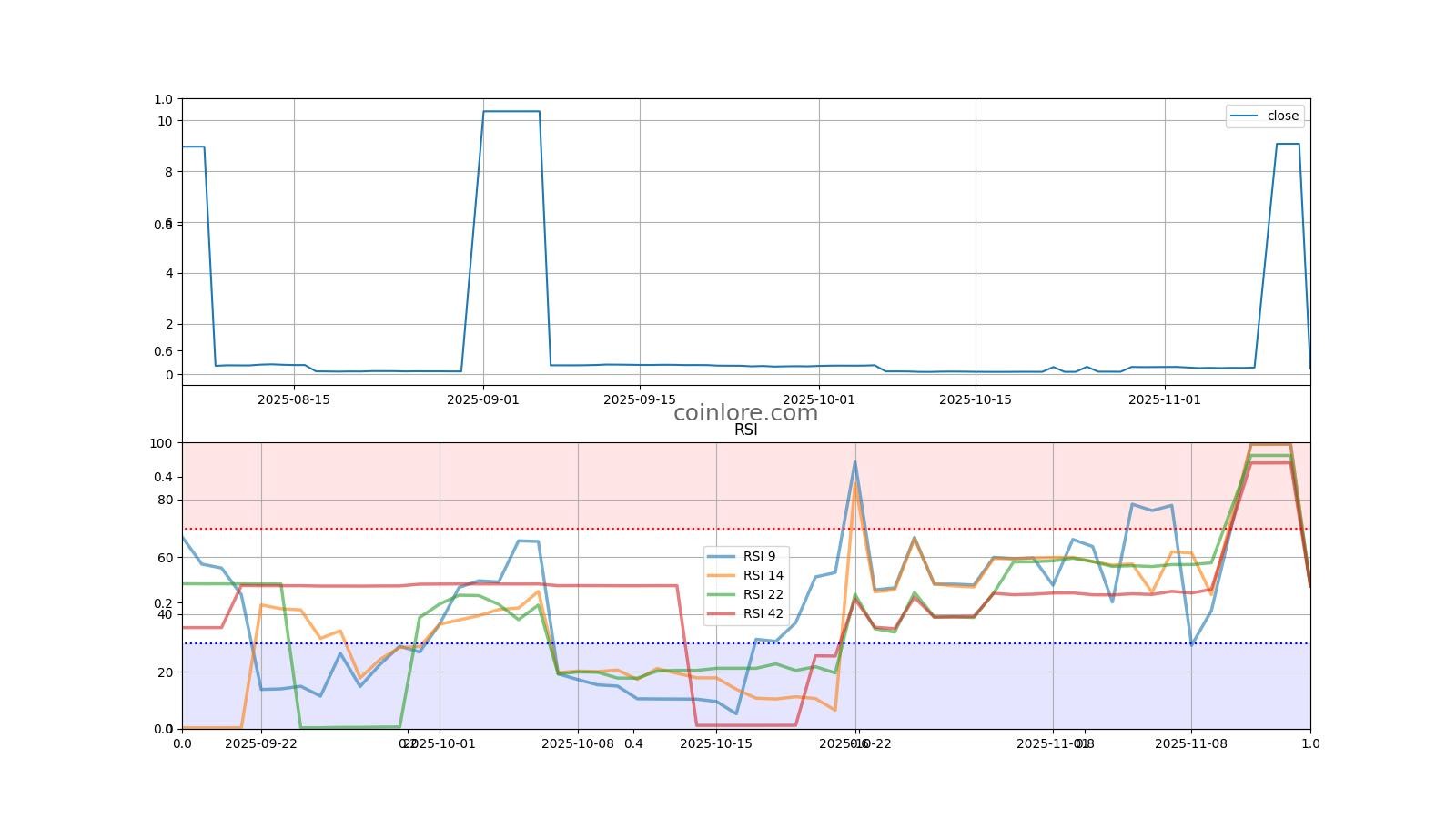 Cover Protocol RSI indicator