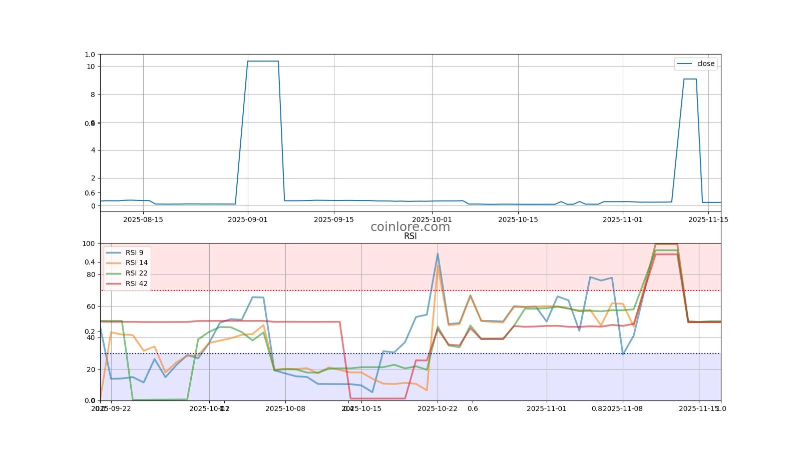 Cover Protocol RSI indicator