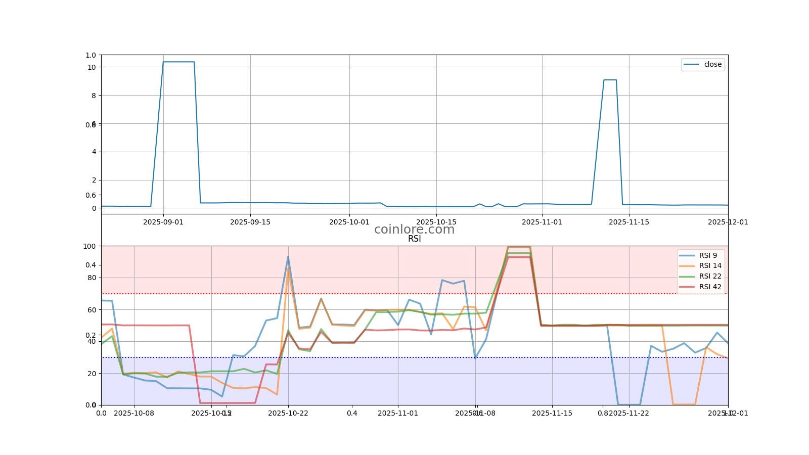 Cover Protocol RSI indicator