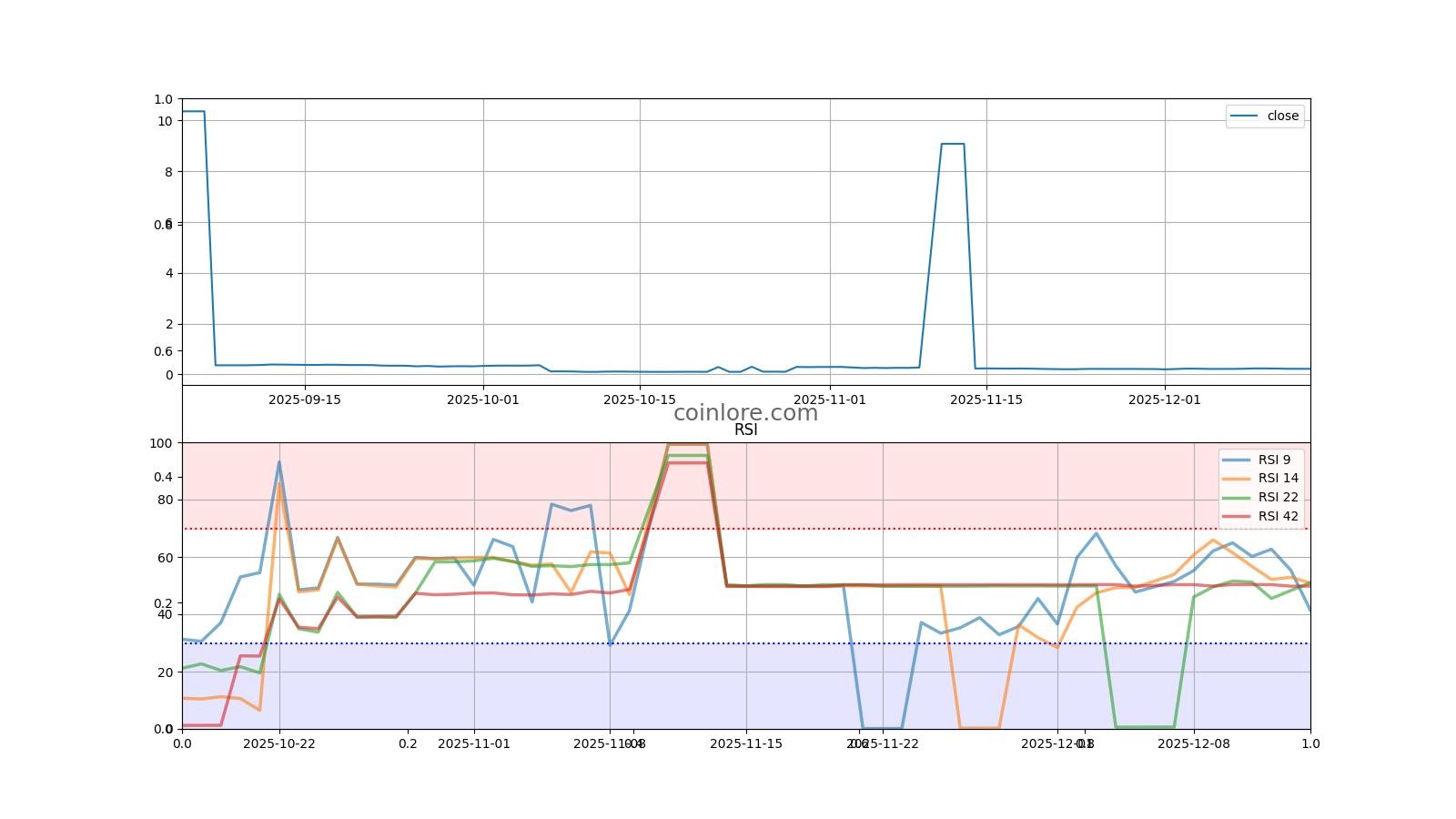 Cover Protocol RSI indicator
