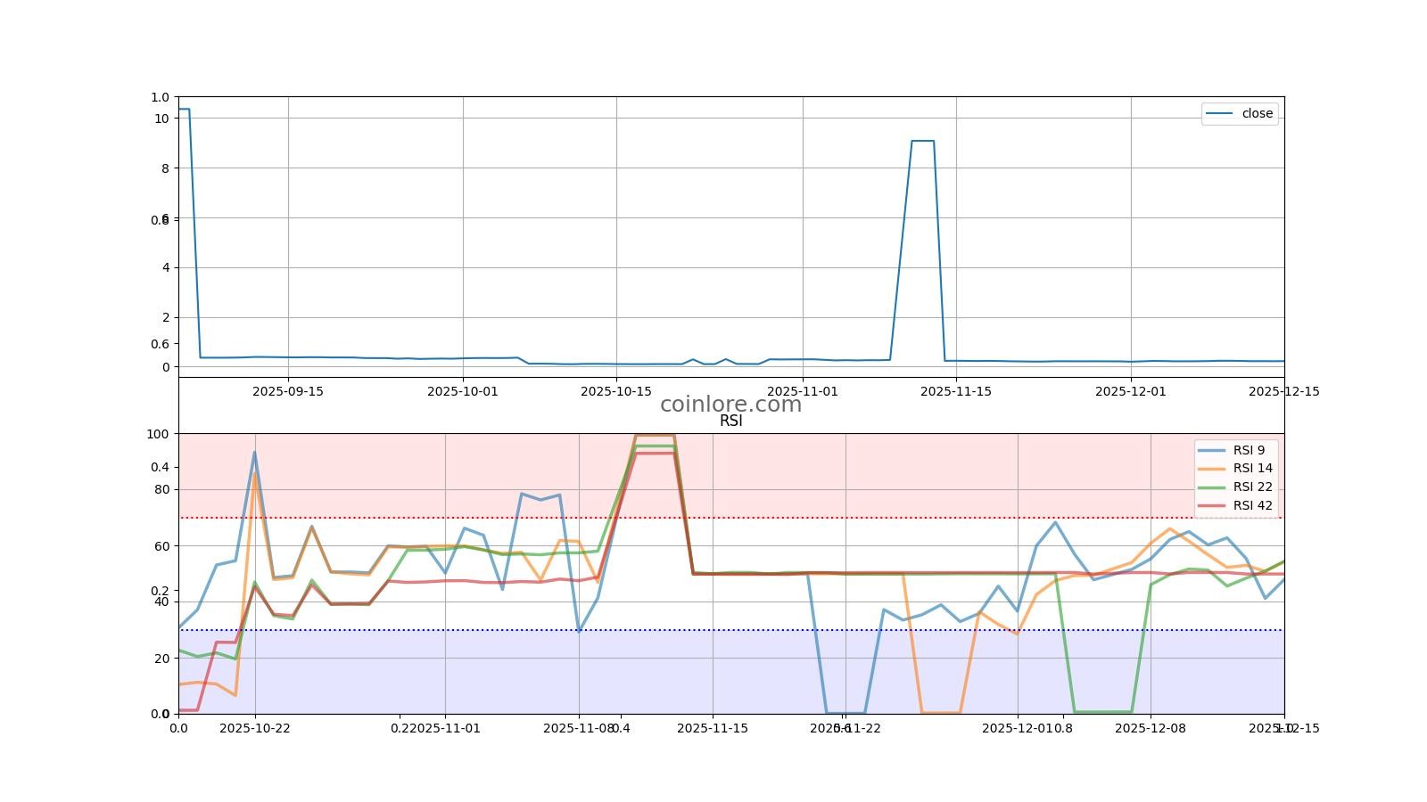 Cover Protocol RSI indicator
