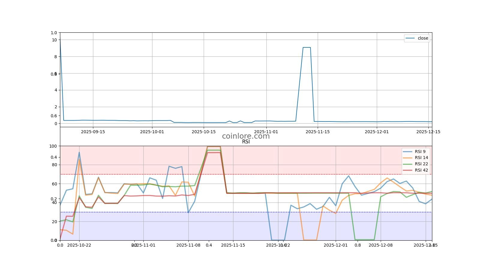 Cover Protocol RSI indicator