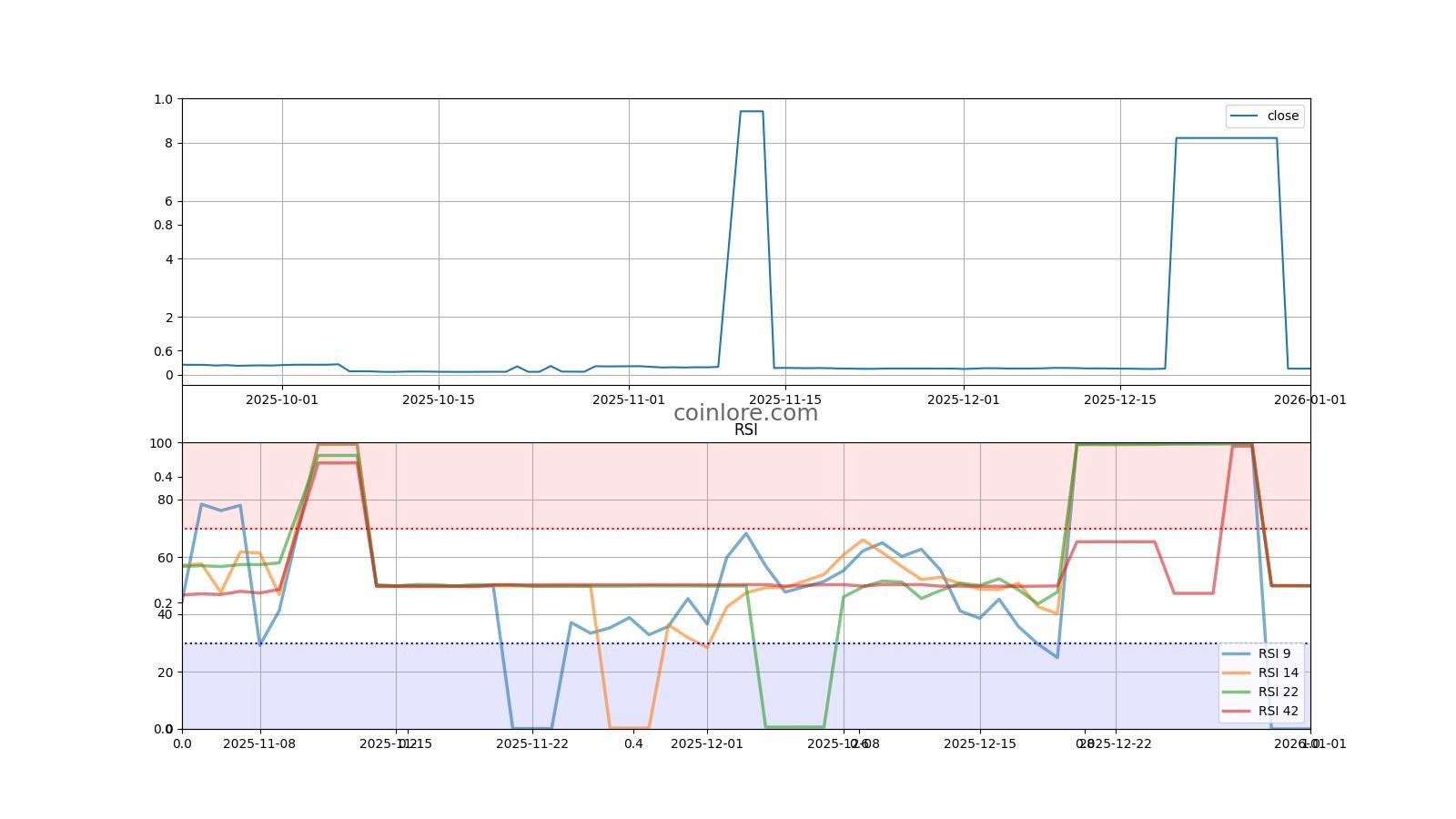 Cover Protocol RSI indicator