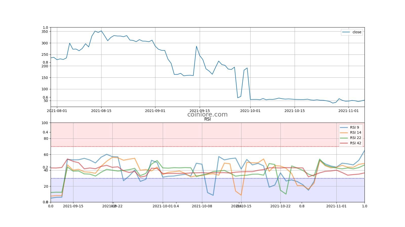 Cover Protocol RSI indicator