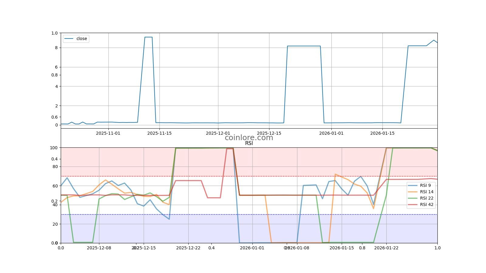 Cover Protocol RSI indicator