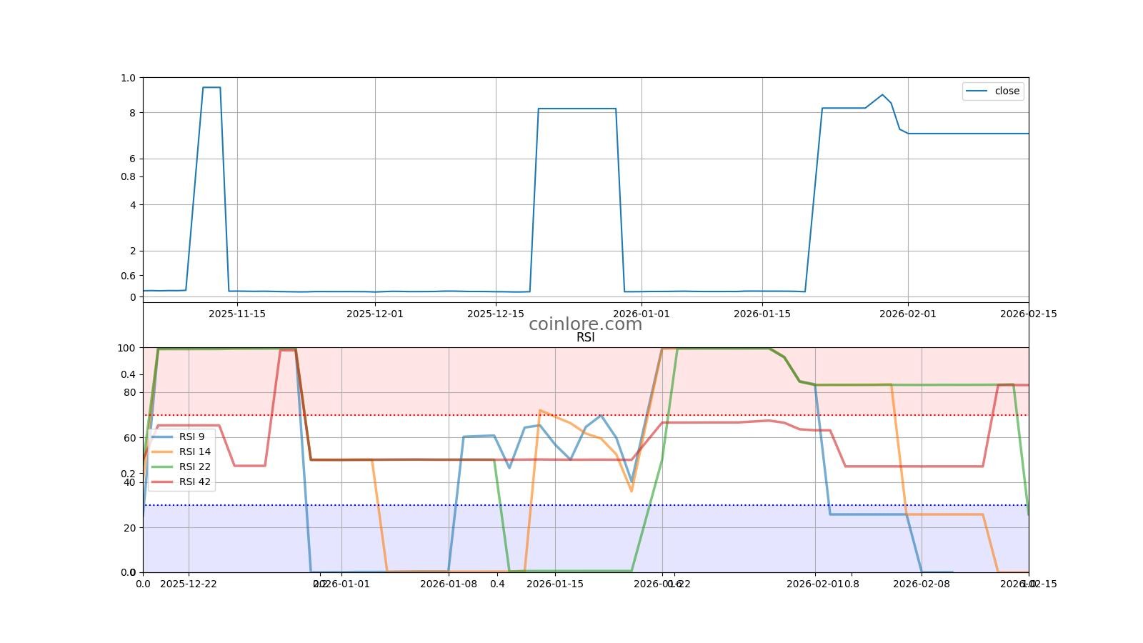 Cover Protocol RSI indicator