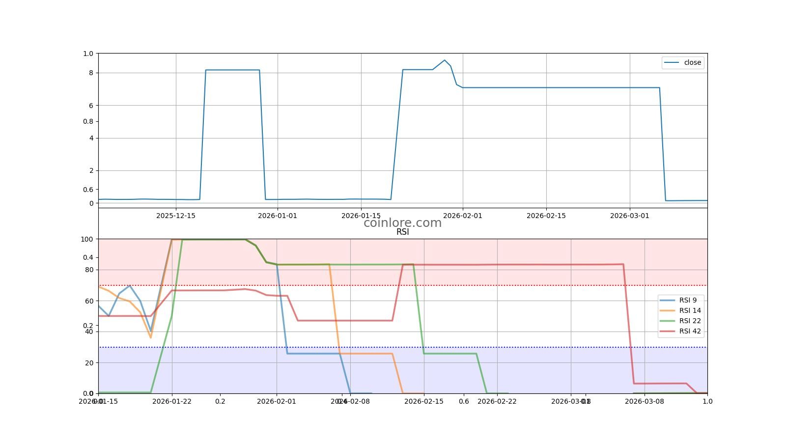 Cover Protocol RSI indicator