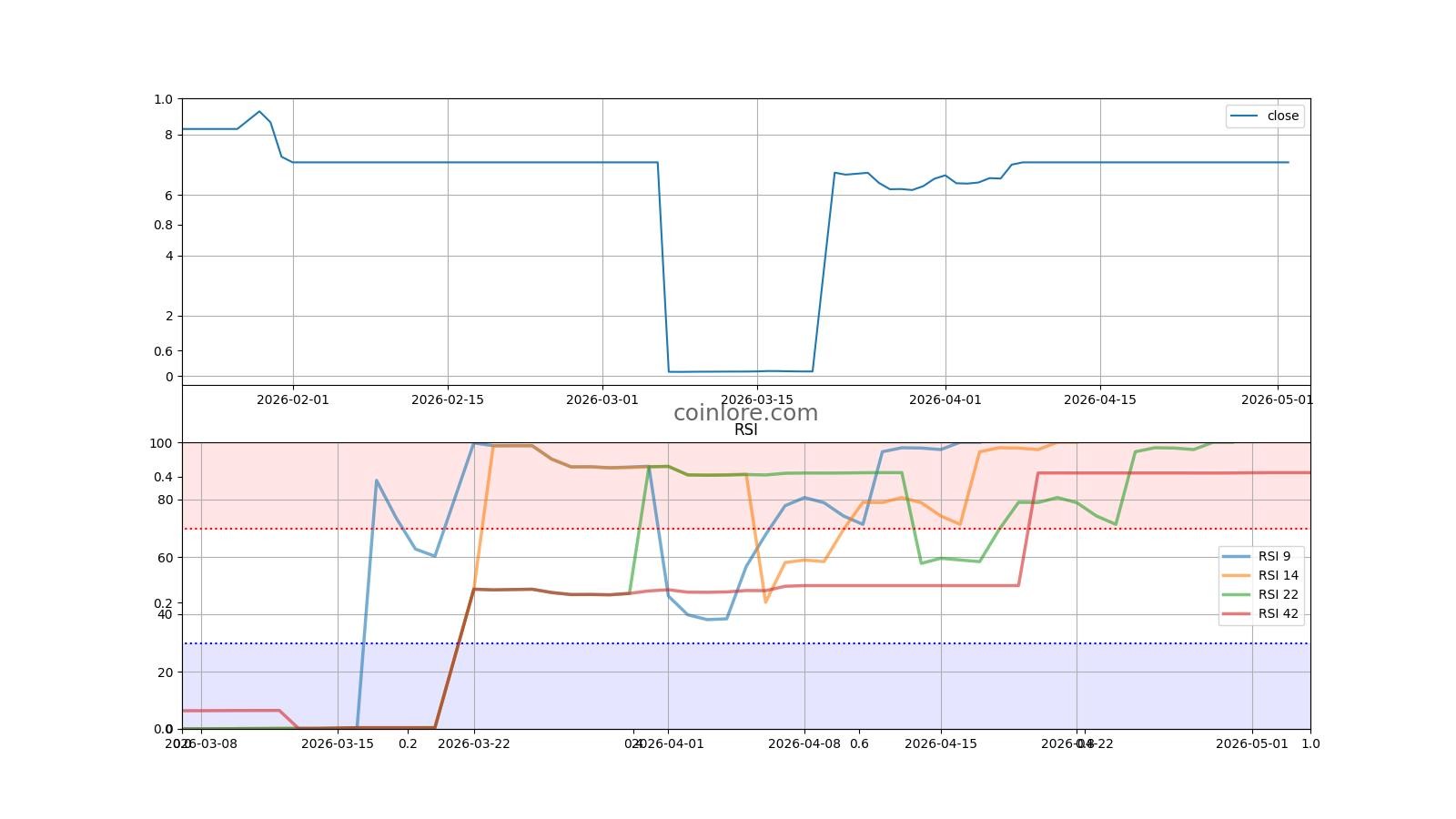 Cover Protocol RSI indicator