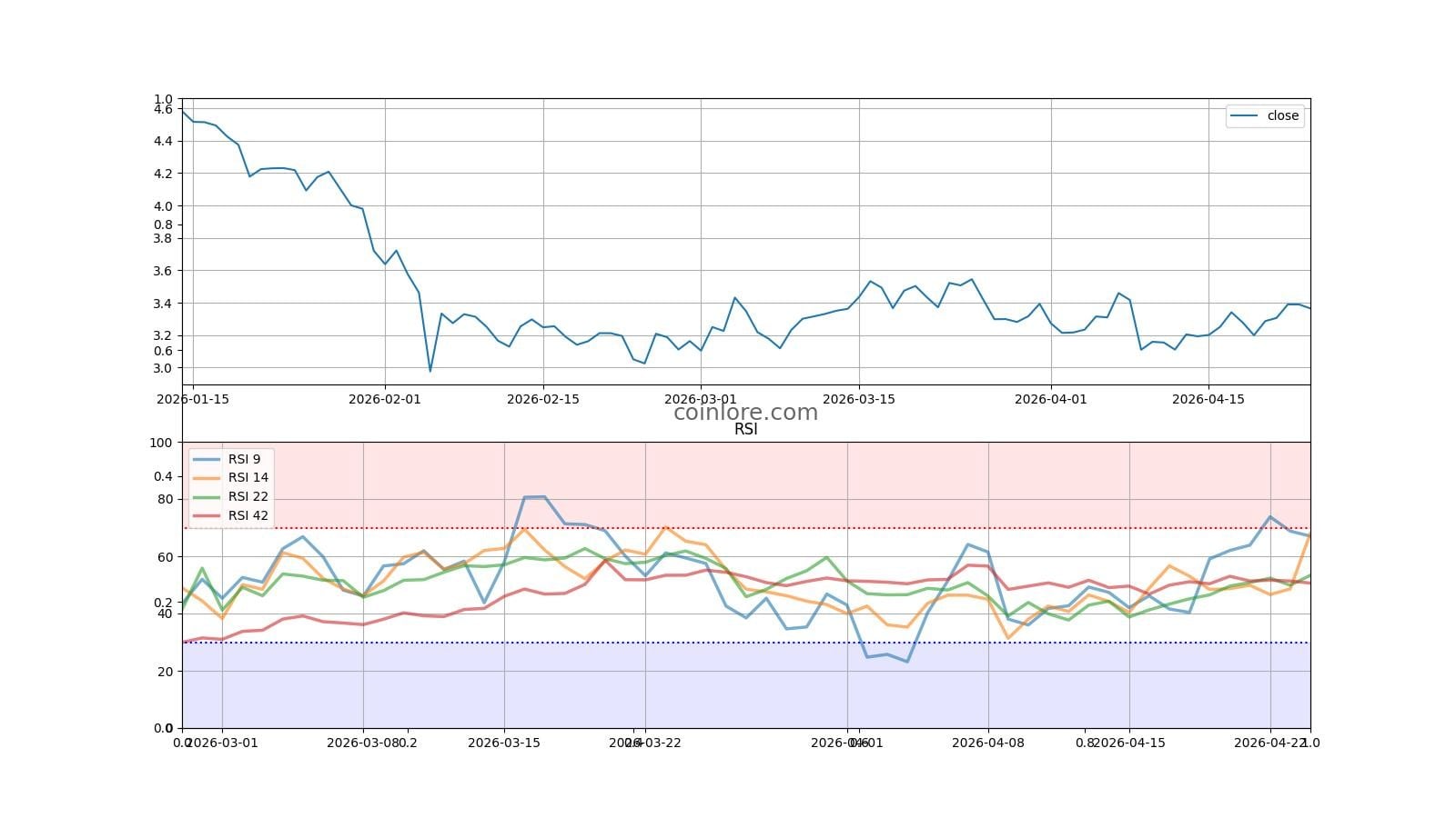 Covesting RSI indicator