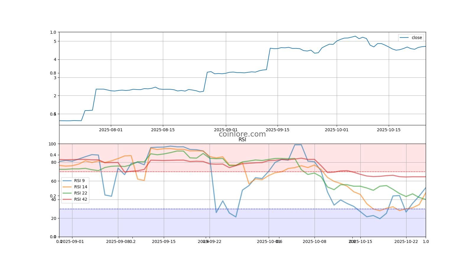 Covesting RSI indicator