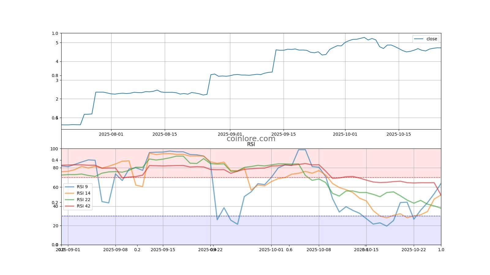 Covesting RSI indicator