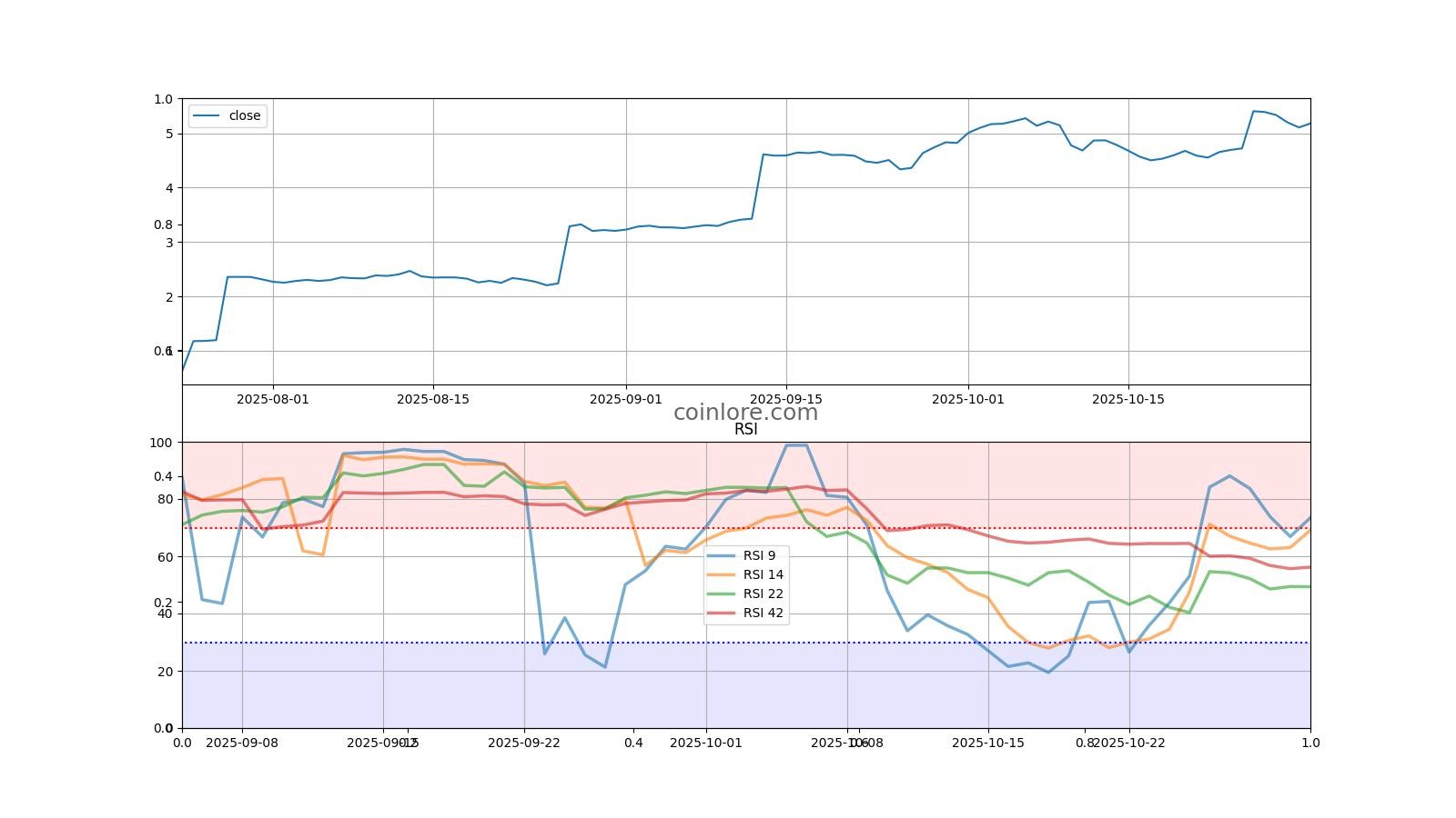 Covesting RSI indicator