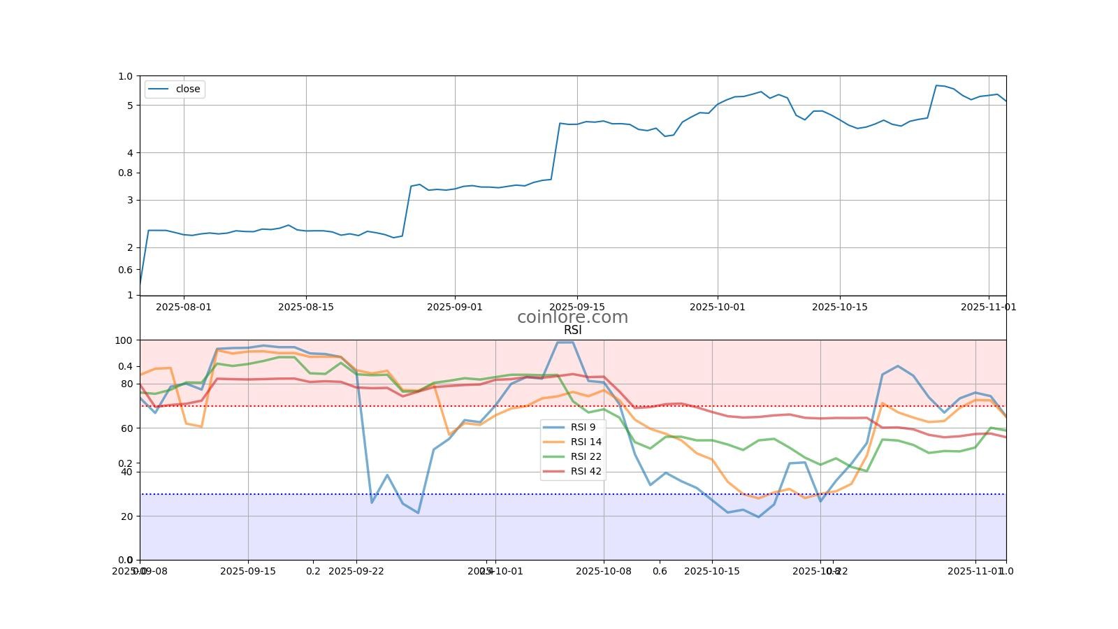 Covesting RSI indicator
