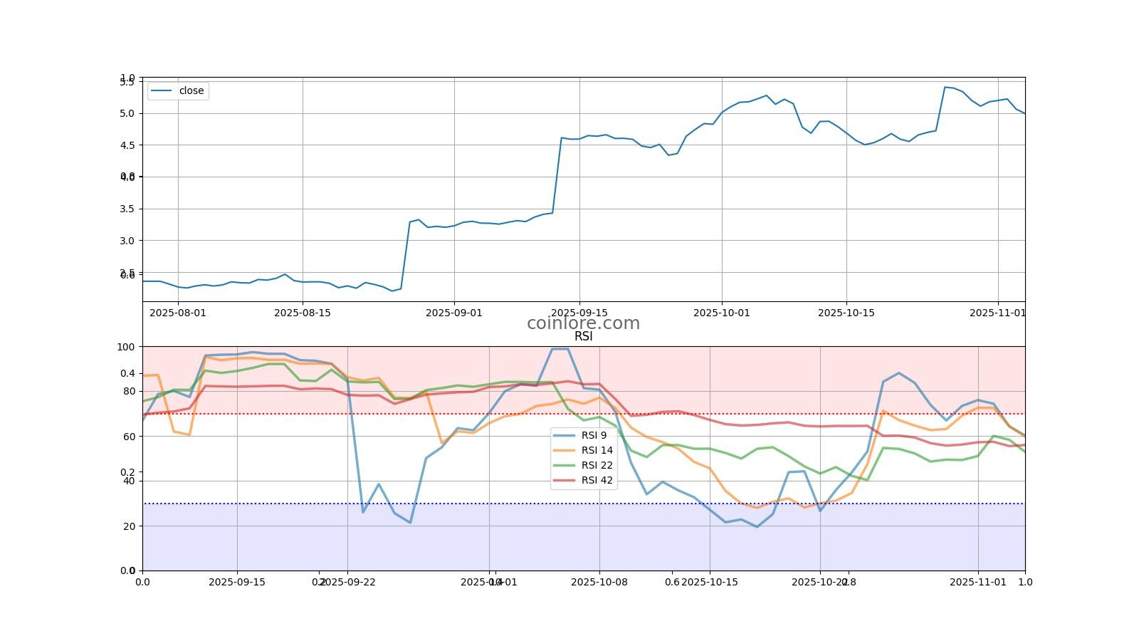 Covesting RSI indicator