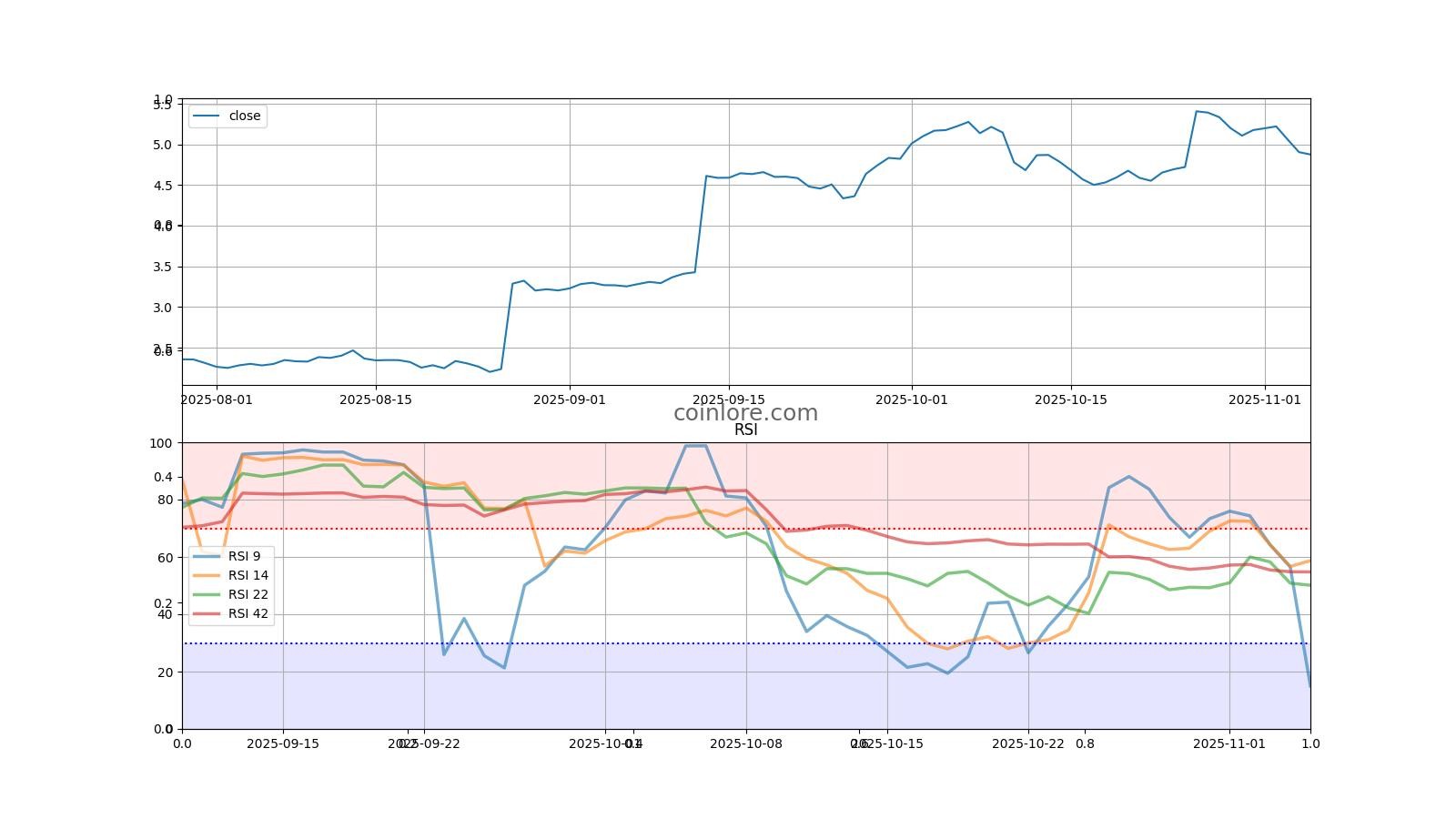 Covesting RSI indicator