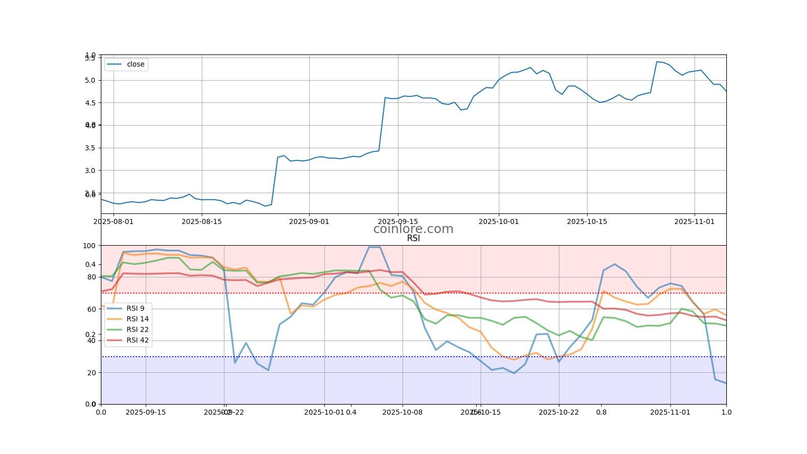 Covesting RSI indicator