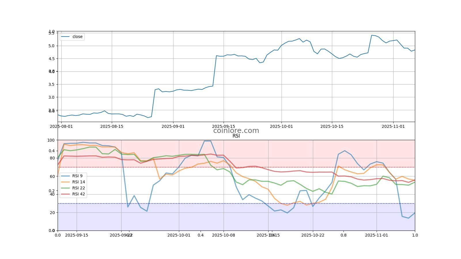 Covesting RSI indicator