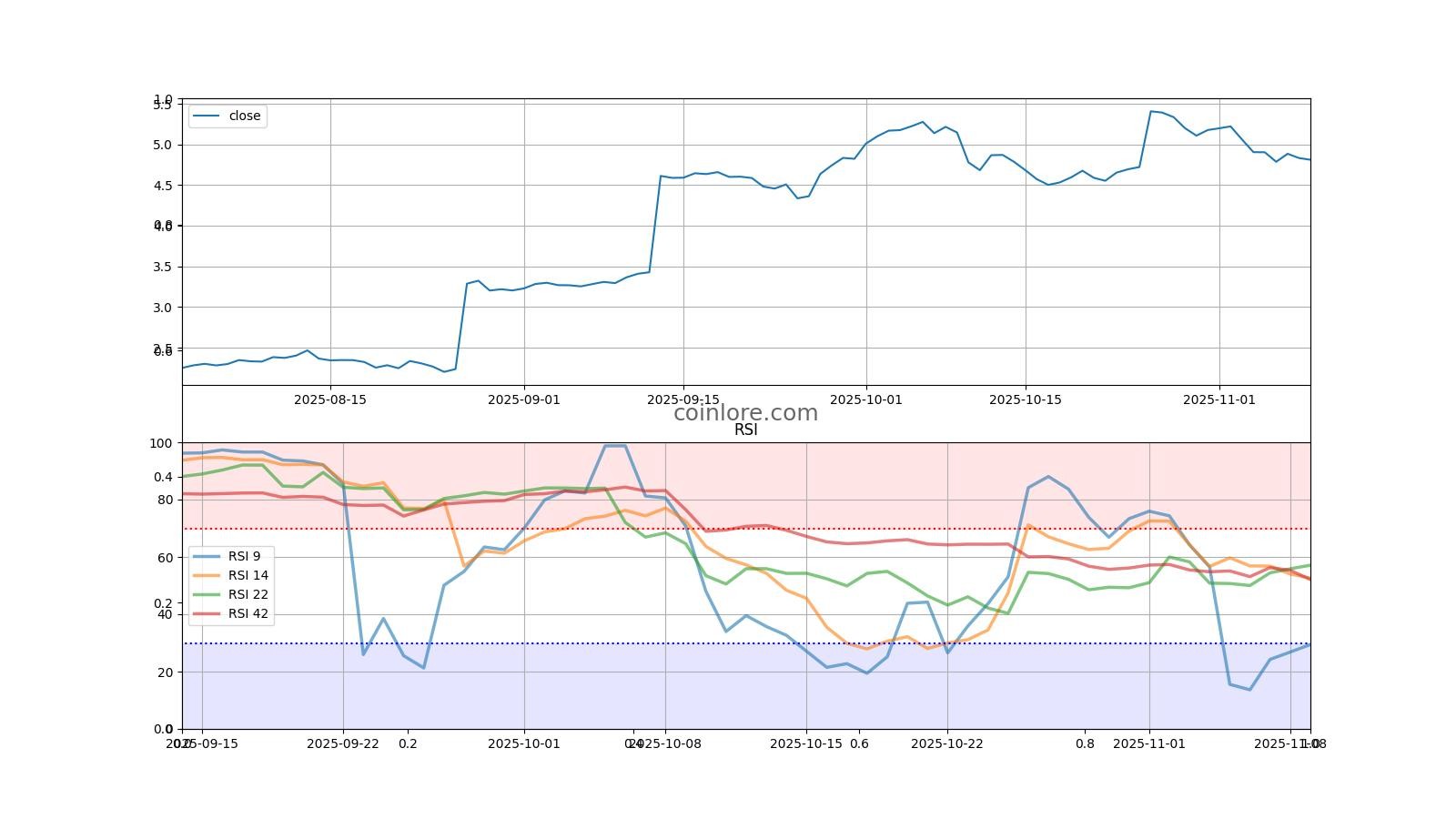 Covesting RSI indicator