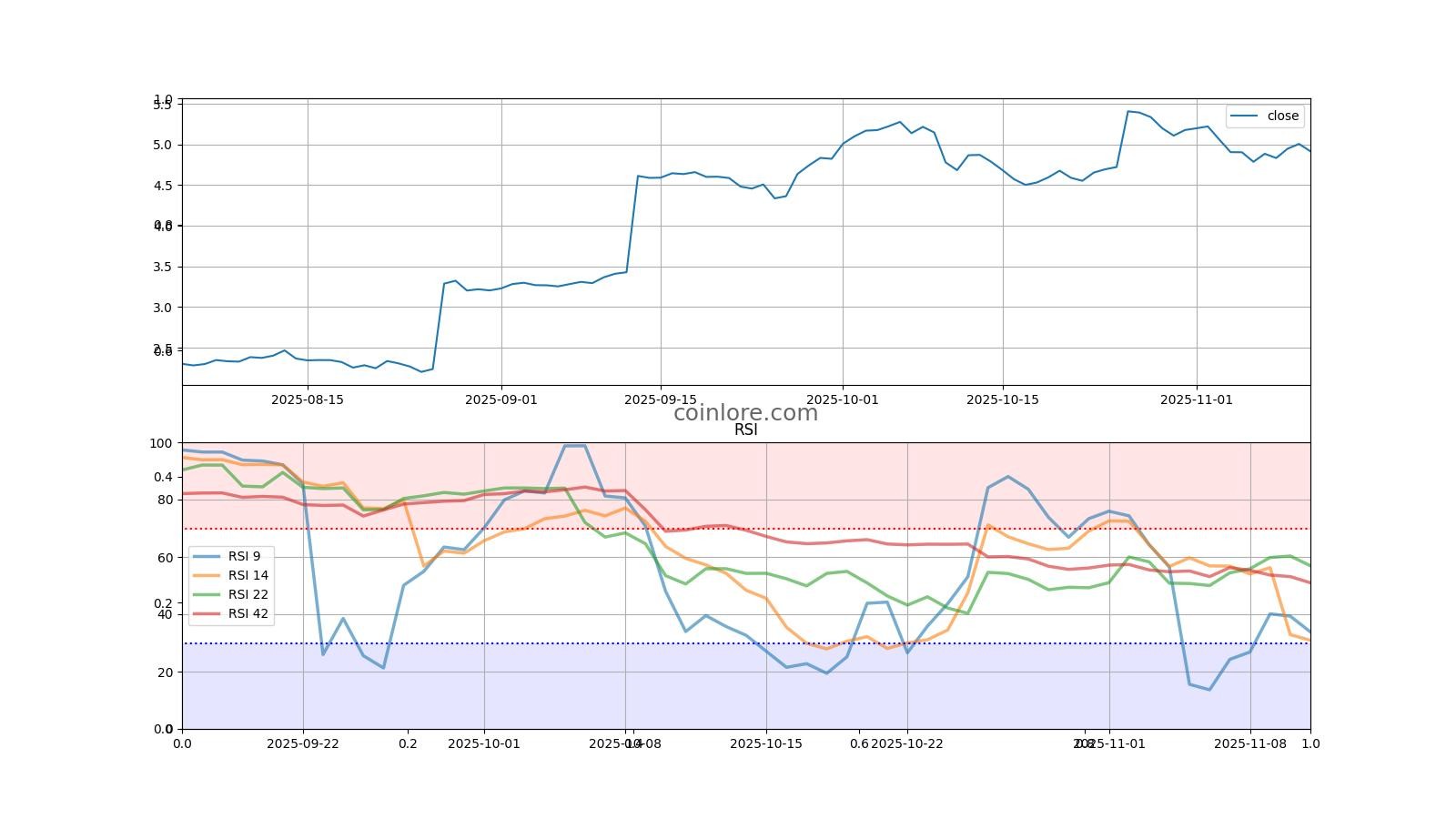 Covesting RSI indicator