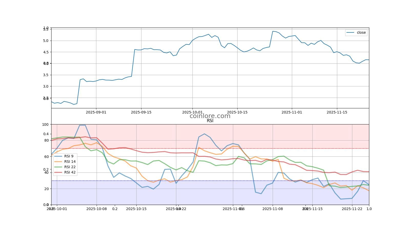 Covesting RSI indicator
