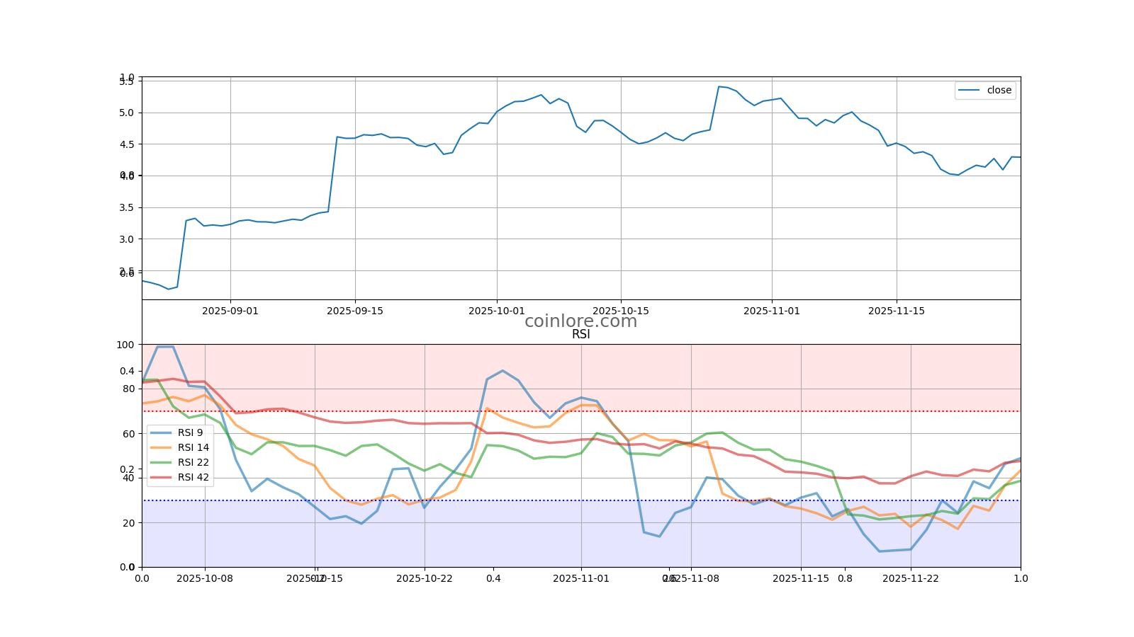 Covesting RSI indicator