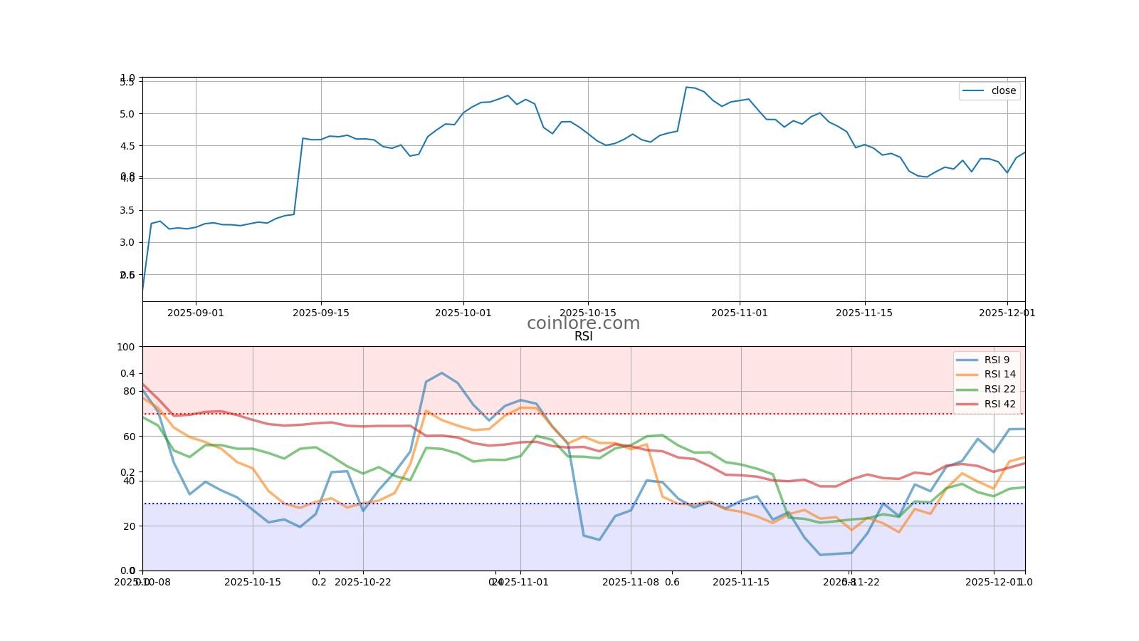 Covesting RSI indicator