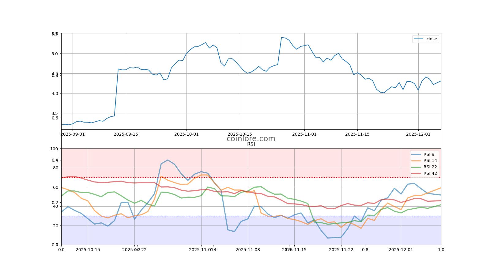 Covesting RSI indicator