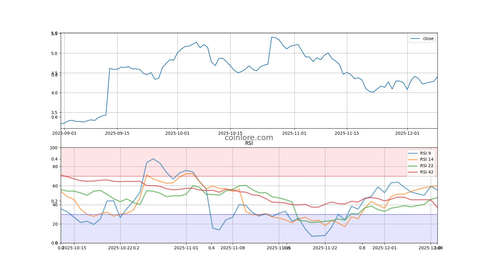Covesting RSI indicator