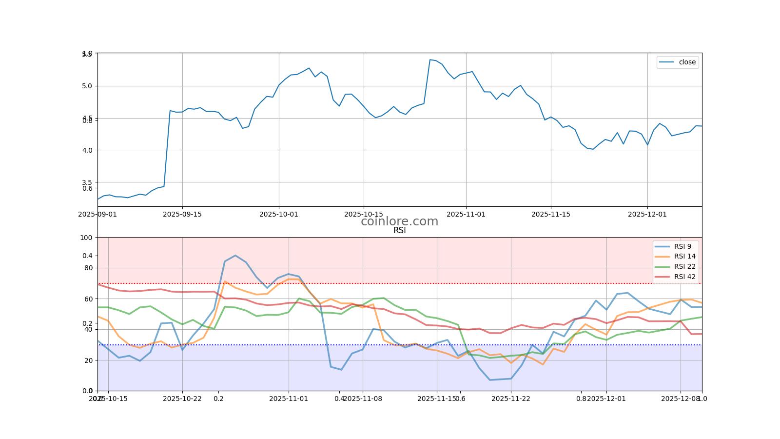 Covesting RSI indicator