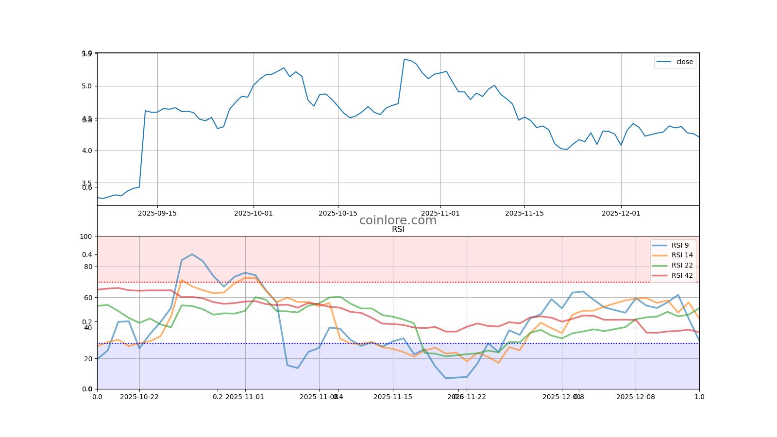Covesting RSI indicator