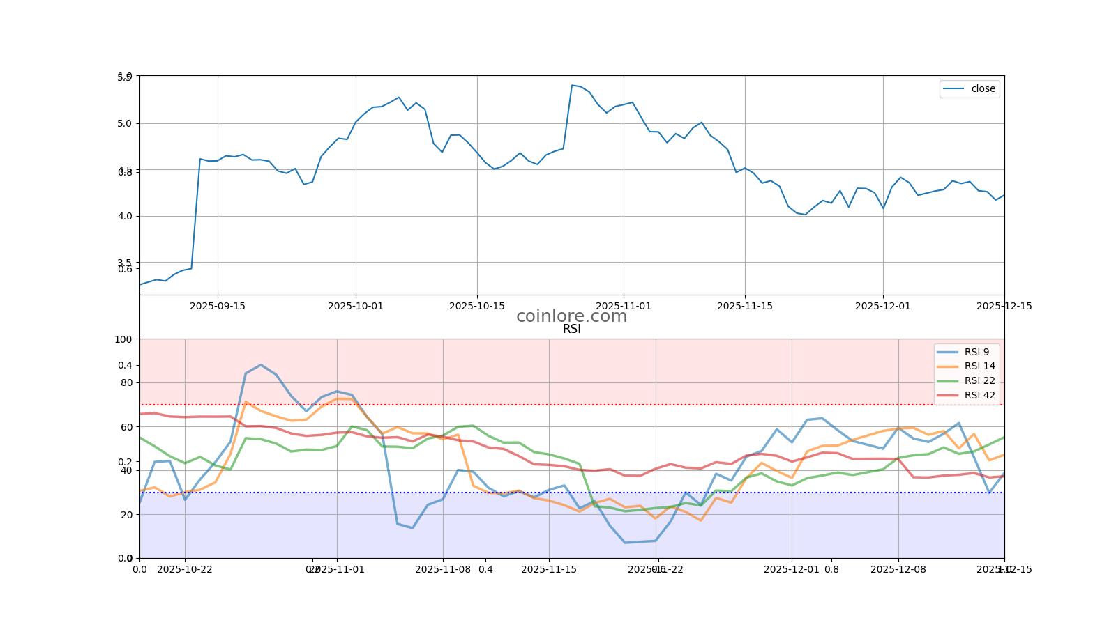 Covesting RSI indicator