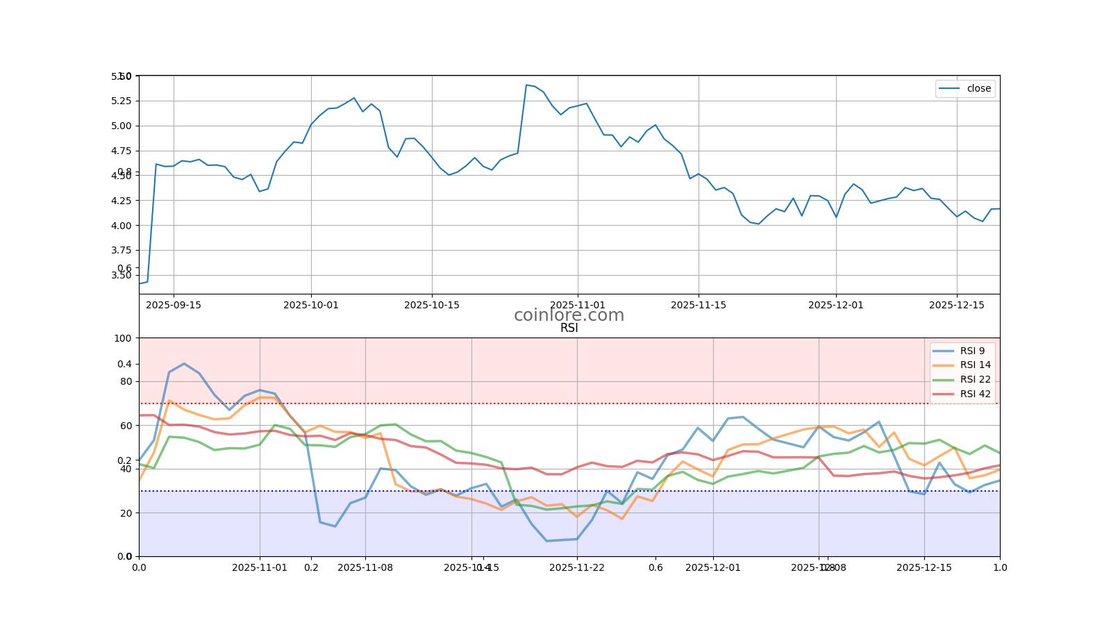 Covesting RSI indicator