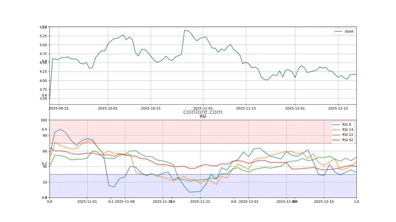 Covesting RSI indicator