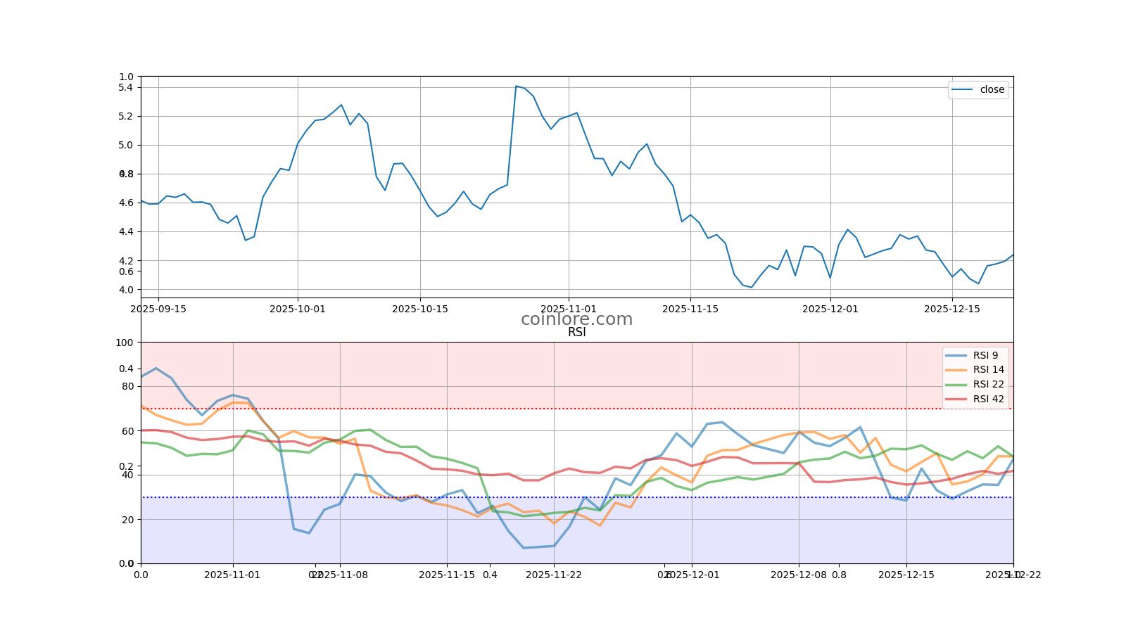 Covesting RSI indicator