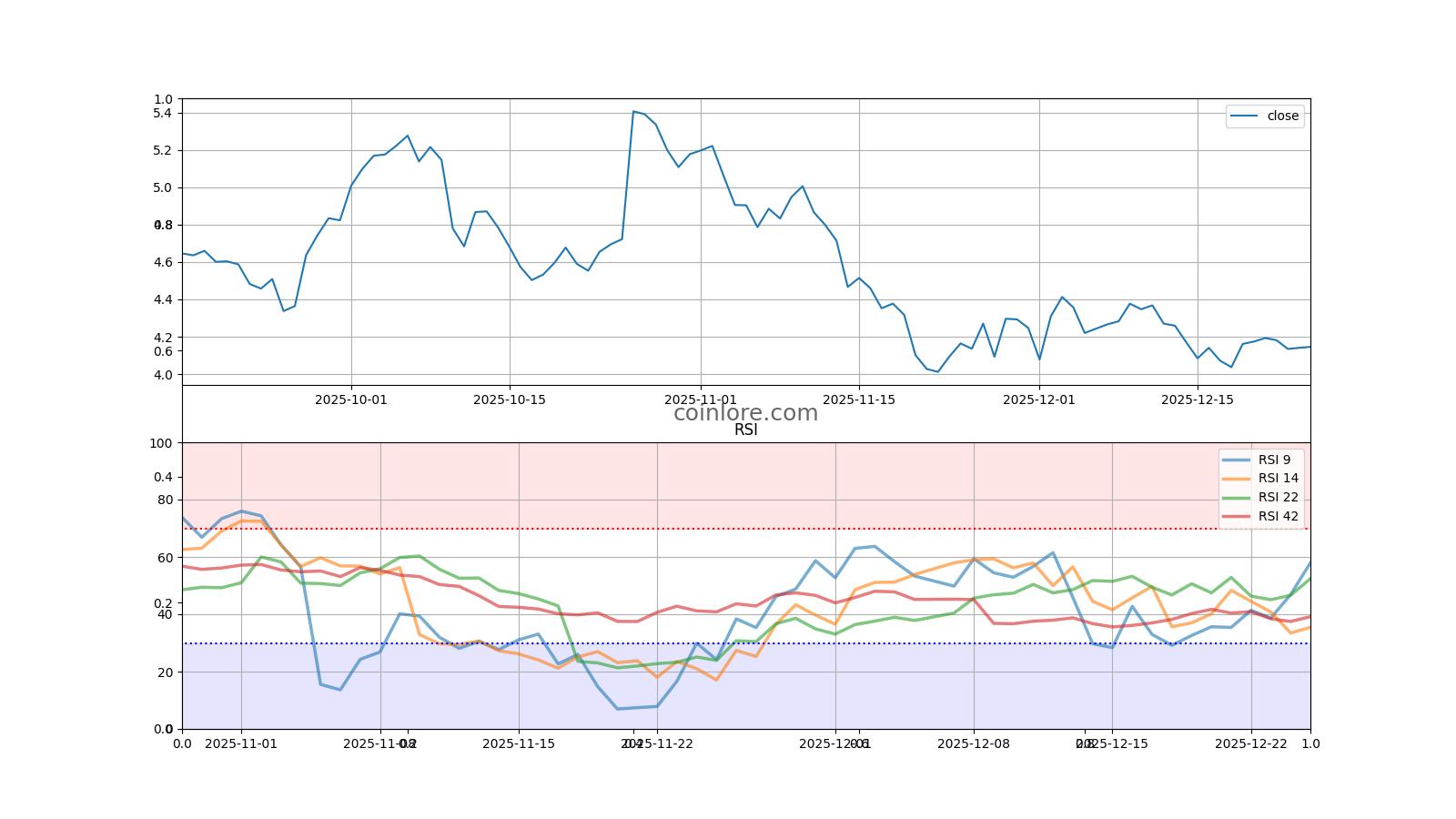 Covesting RSI indicator