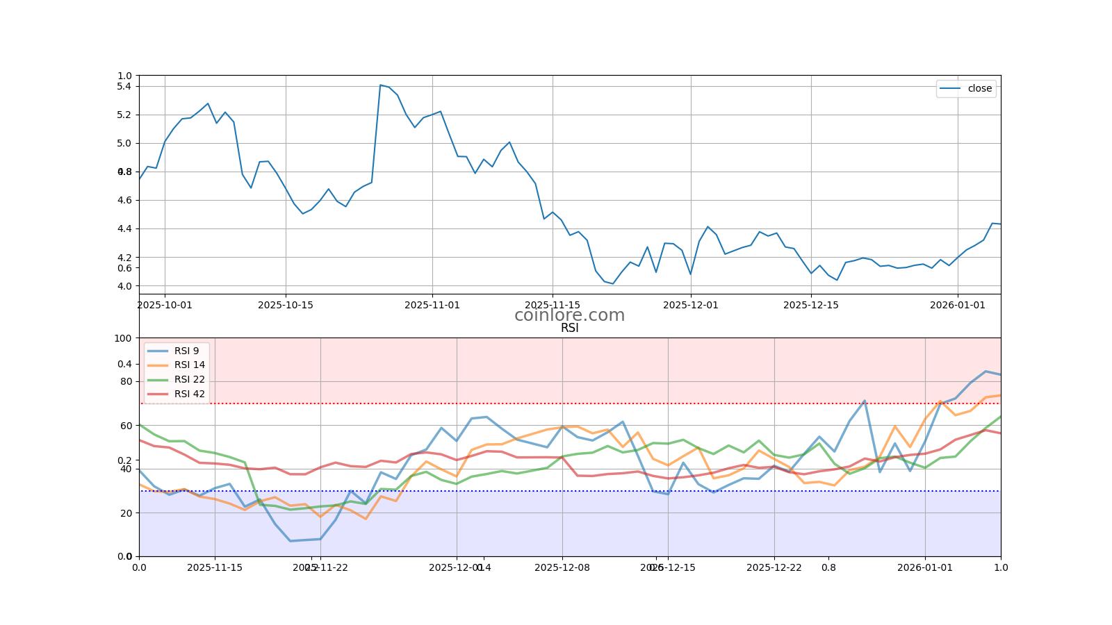 Covesting RSI indicator