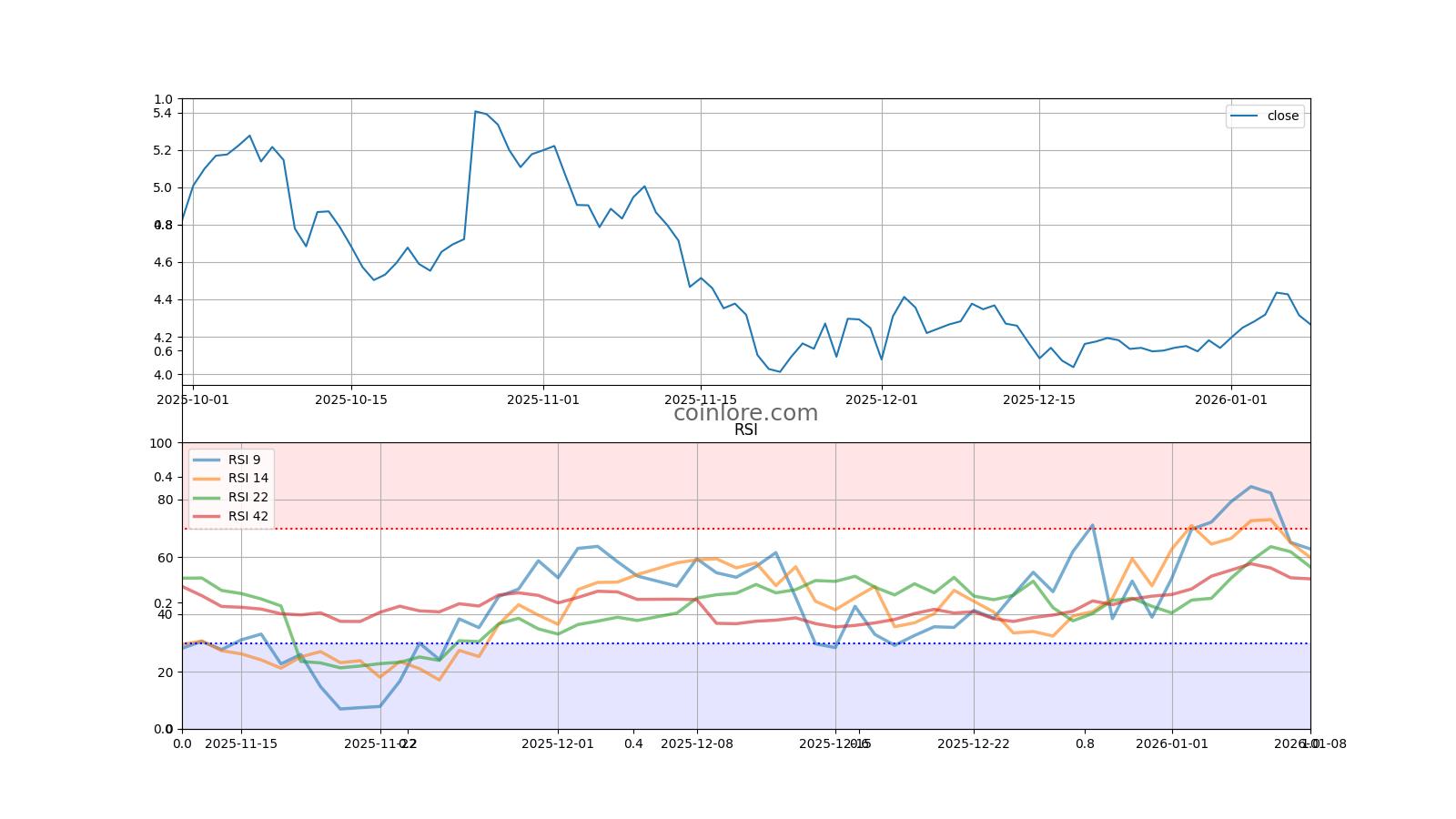 Covesting RSI indicator