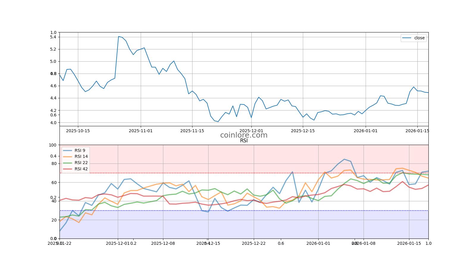 Covesting RSI indicator