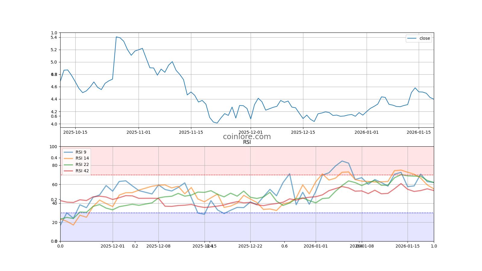 Covesting RSI indicator
