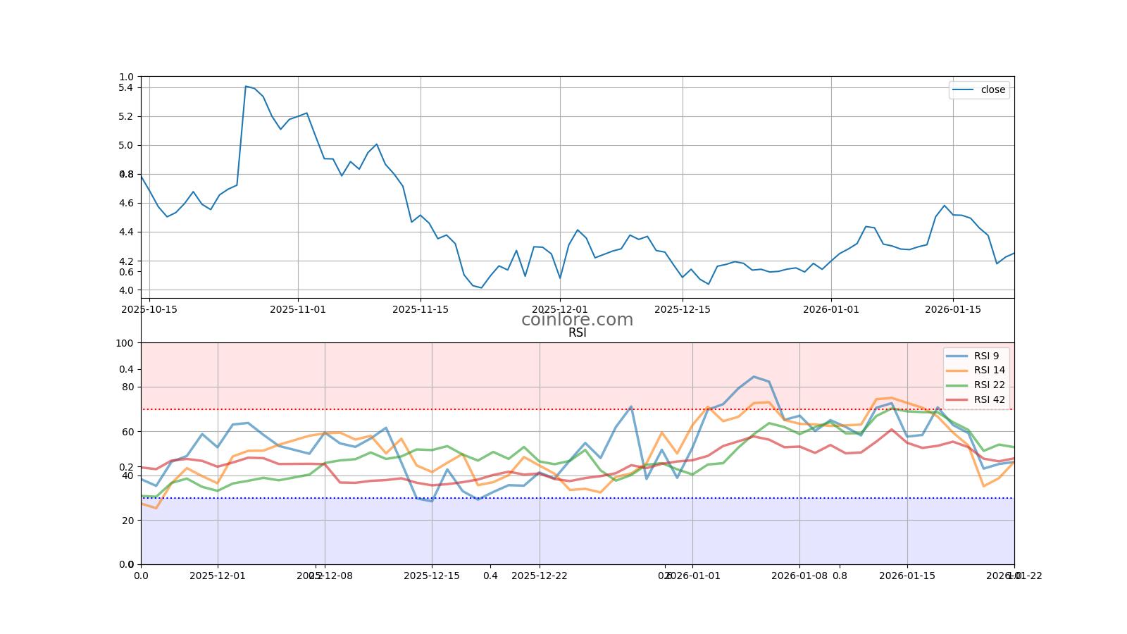 Covesting RSI indicator