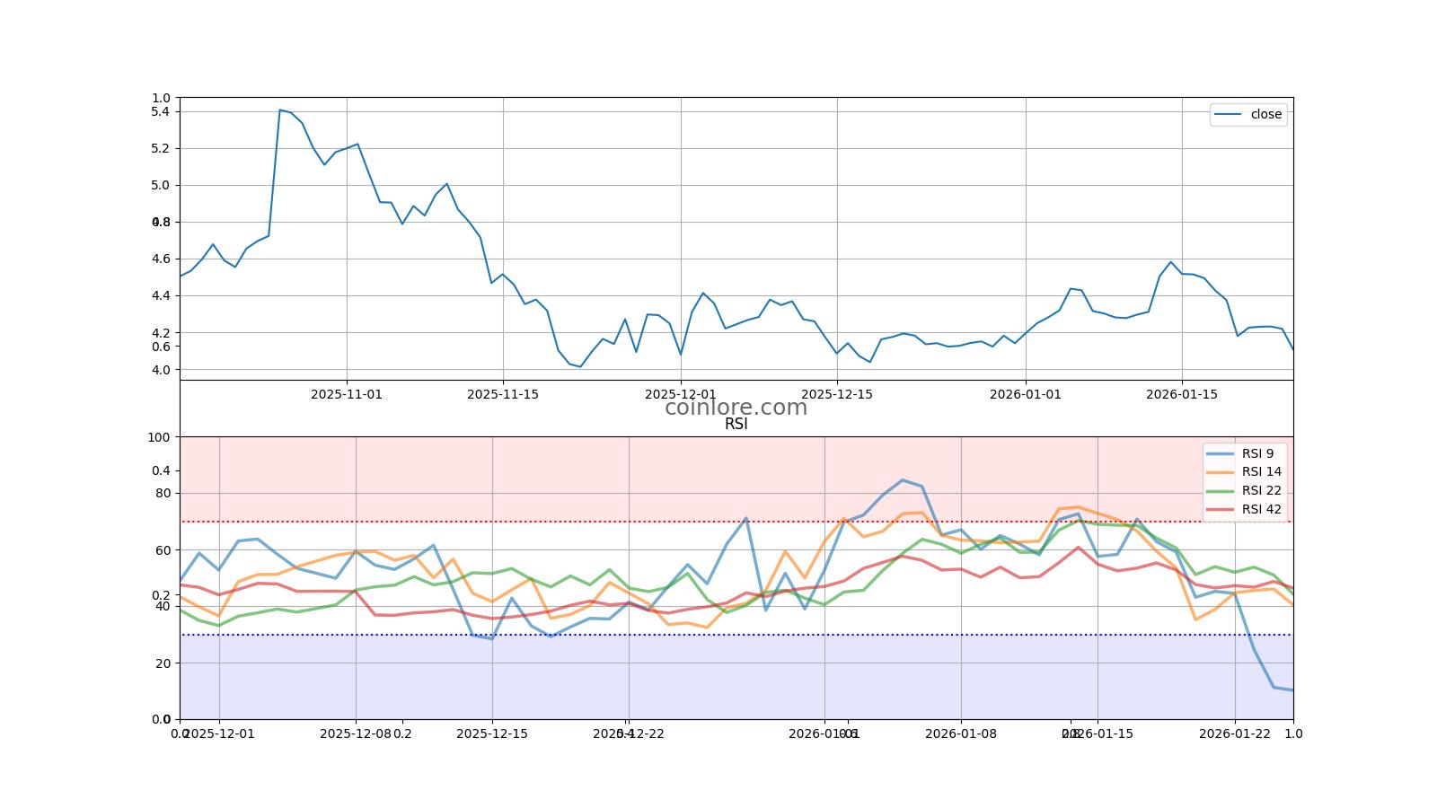 Covesting RSI indicator