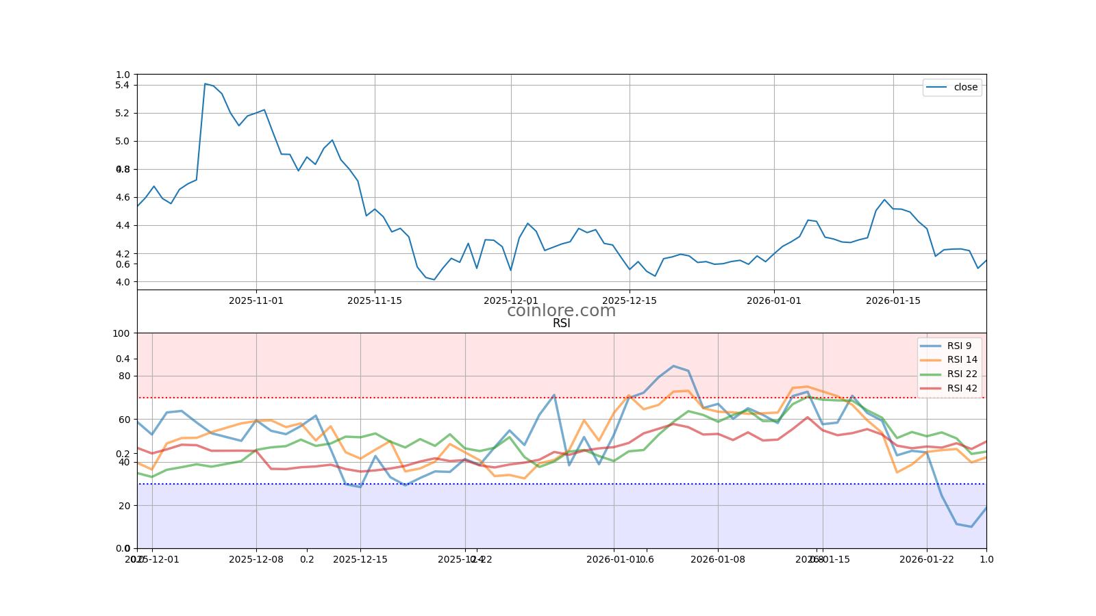 Covesting RSI indicator
