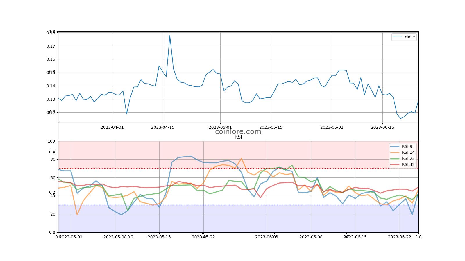Covesting RSI indicator
