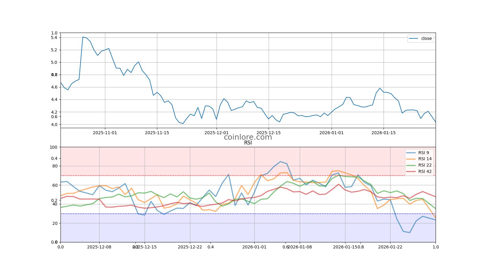 Covesting RSI indicator
